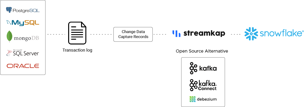 Snowflake Snowpipe Streaming with Change Data Capture (CDC)