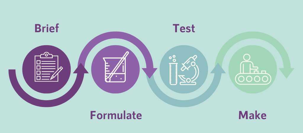 How to Develop a Product - The Cosmetic Company