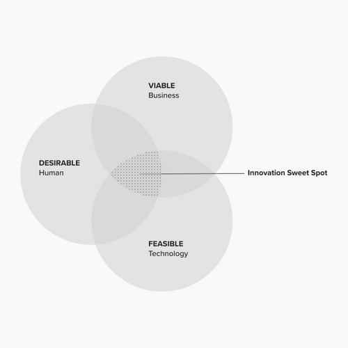 The Innovation Sweet Spot - Desirability, Feasibility, Viability - Voa Labs