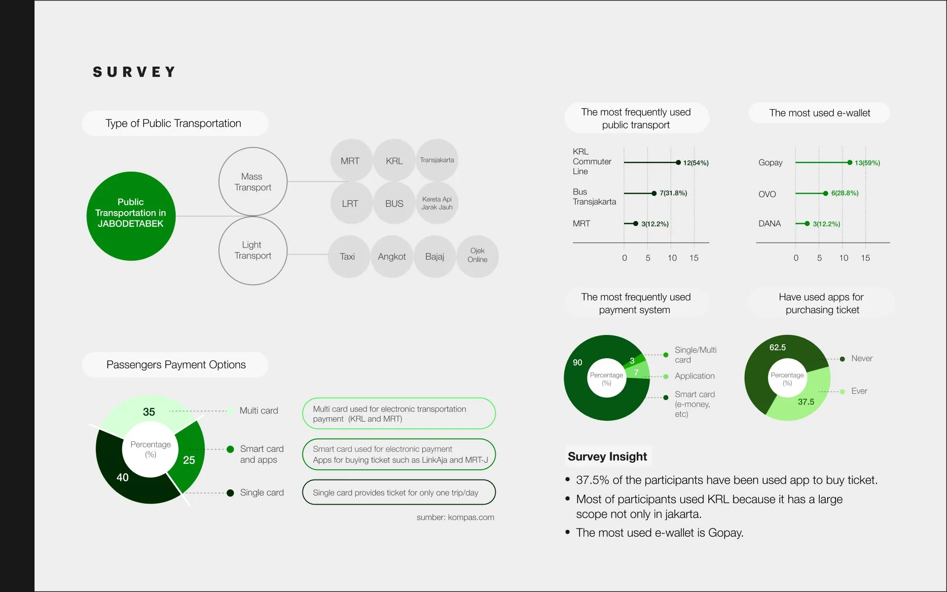 UX Case Study Gotransit Gojek | Dianadia