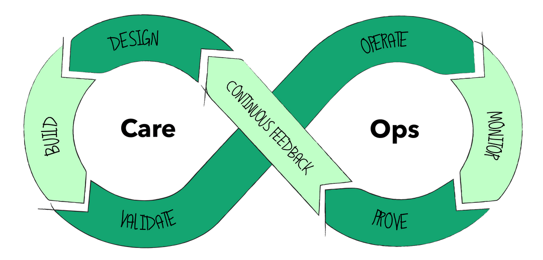 What is CareOps and why do we need it?