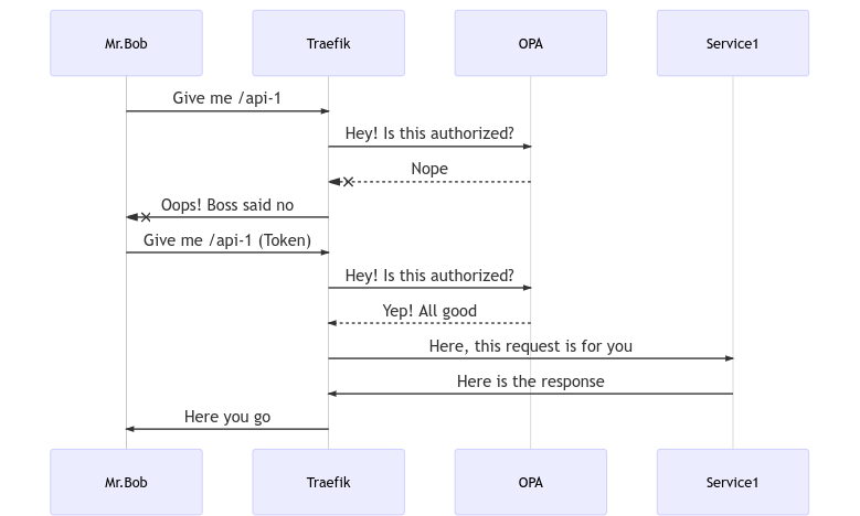 Microservices Authorization Using Open Policy Agent And Traefik Api Gateway