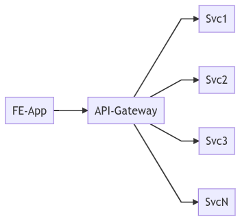 Microservices Authorization using Open Policy Agent and Traefik (API Gateway)