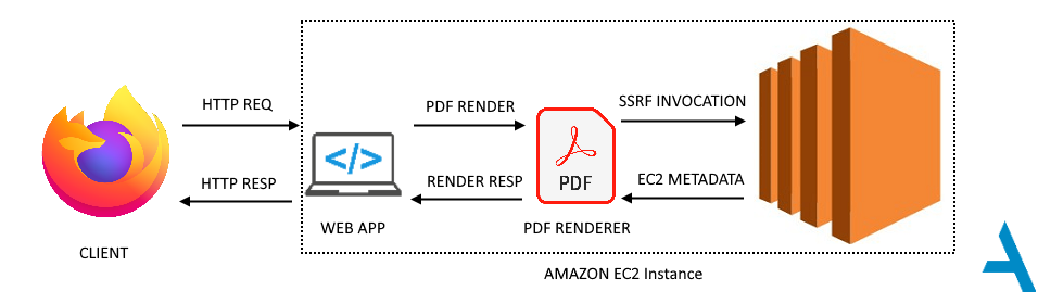 Finding SSRF via HTML Injection inside a PDF file on AWS EC2