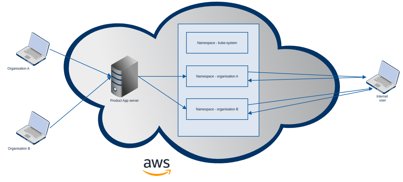 Hacking An Aws Hosted Kubernetes Backed Product And Failing