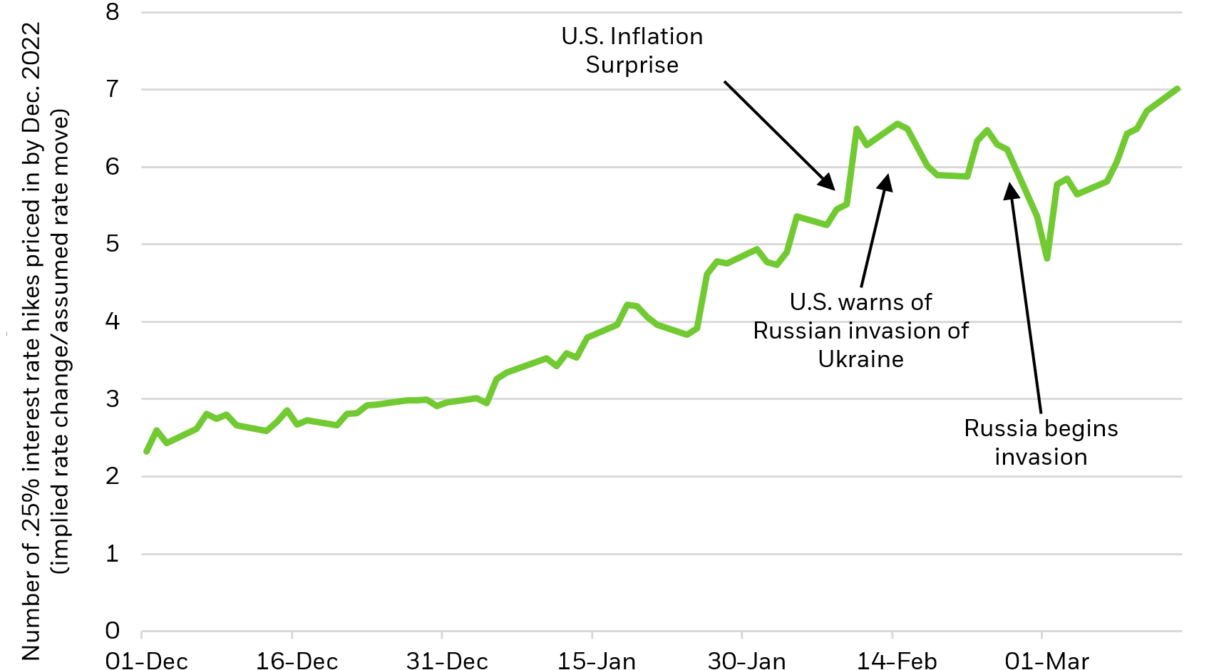 Maneuvering Through the Fed’s Hiking Cycle | The Farther Outlook