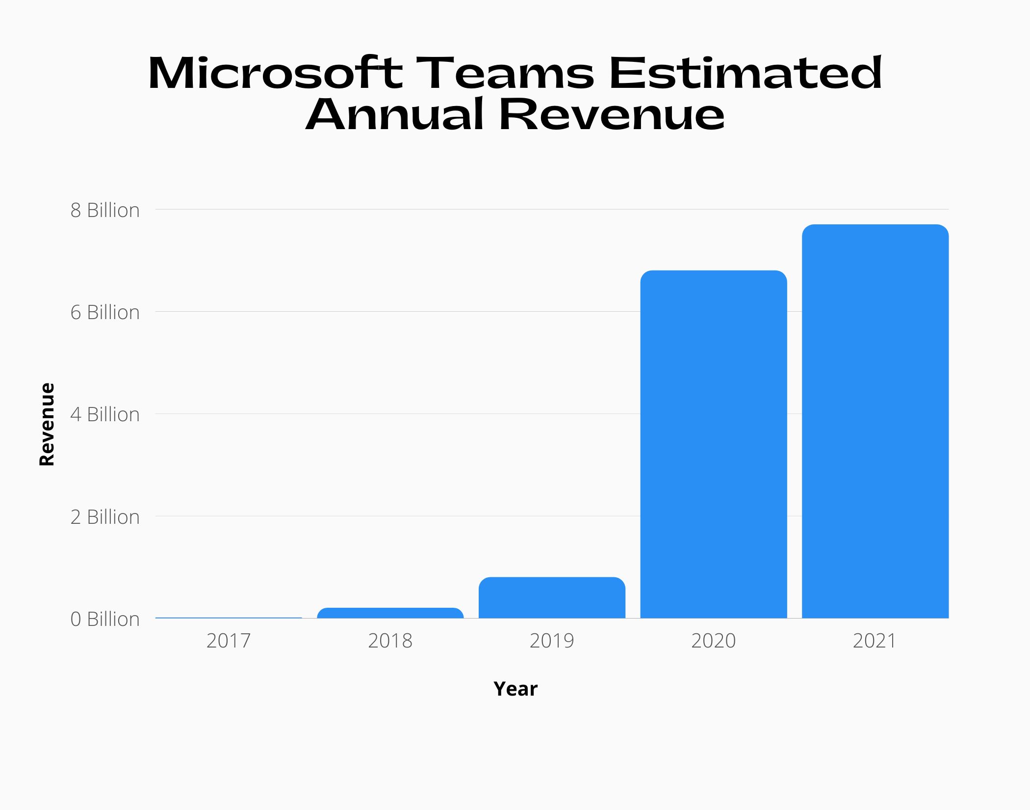 Microsoft Teams Revenue and Growth Statistics (2024) - SignHouse