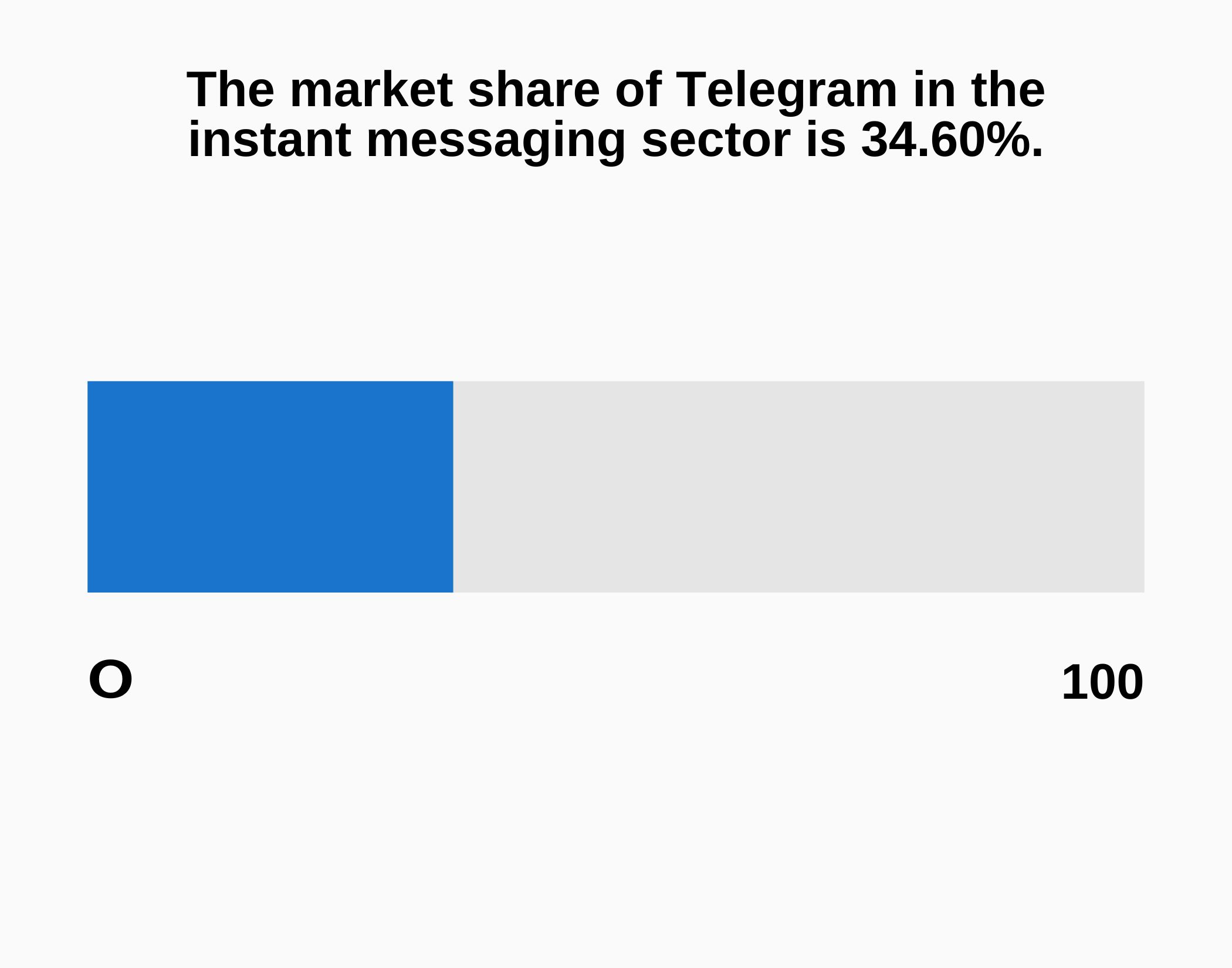 Telegram Revenue and Growth Statistics (2024) - SignHouse
