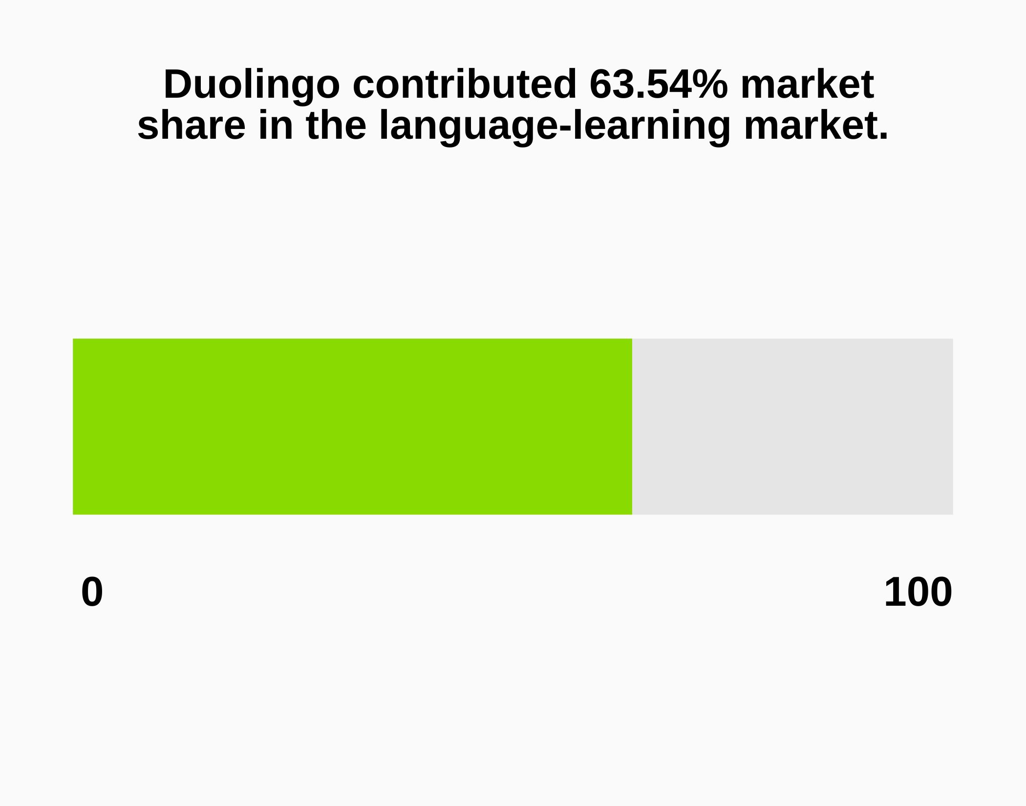 Duolingo Users and Growth Statistics (2024) - SignHouse