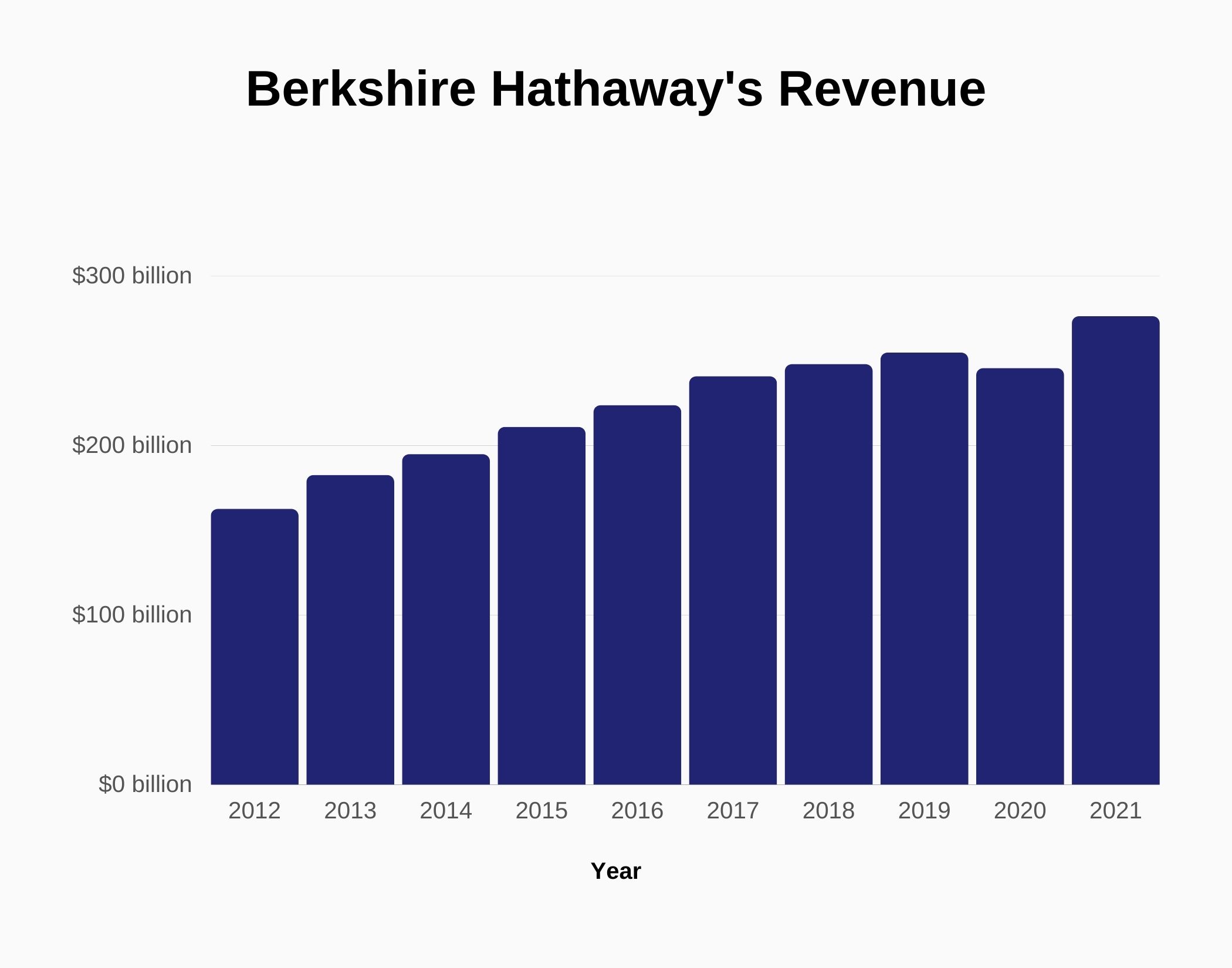 Berkshire Hathaway Revenue and Growth Statistics (2024) - SignHouse