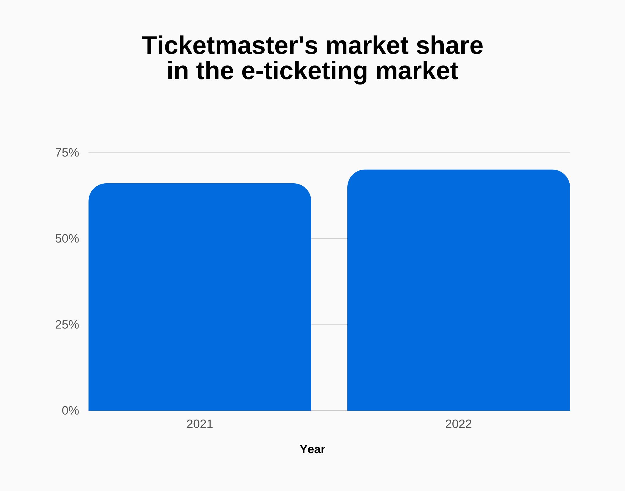 Ticketmaster Revenue and Growth Statistics (2024) - SignHouse