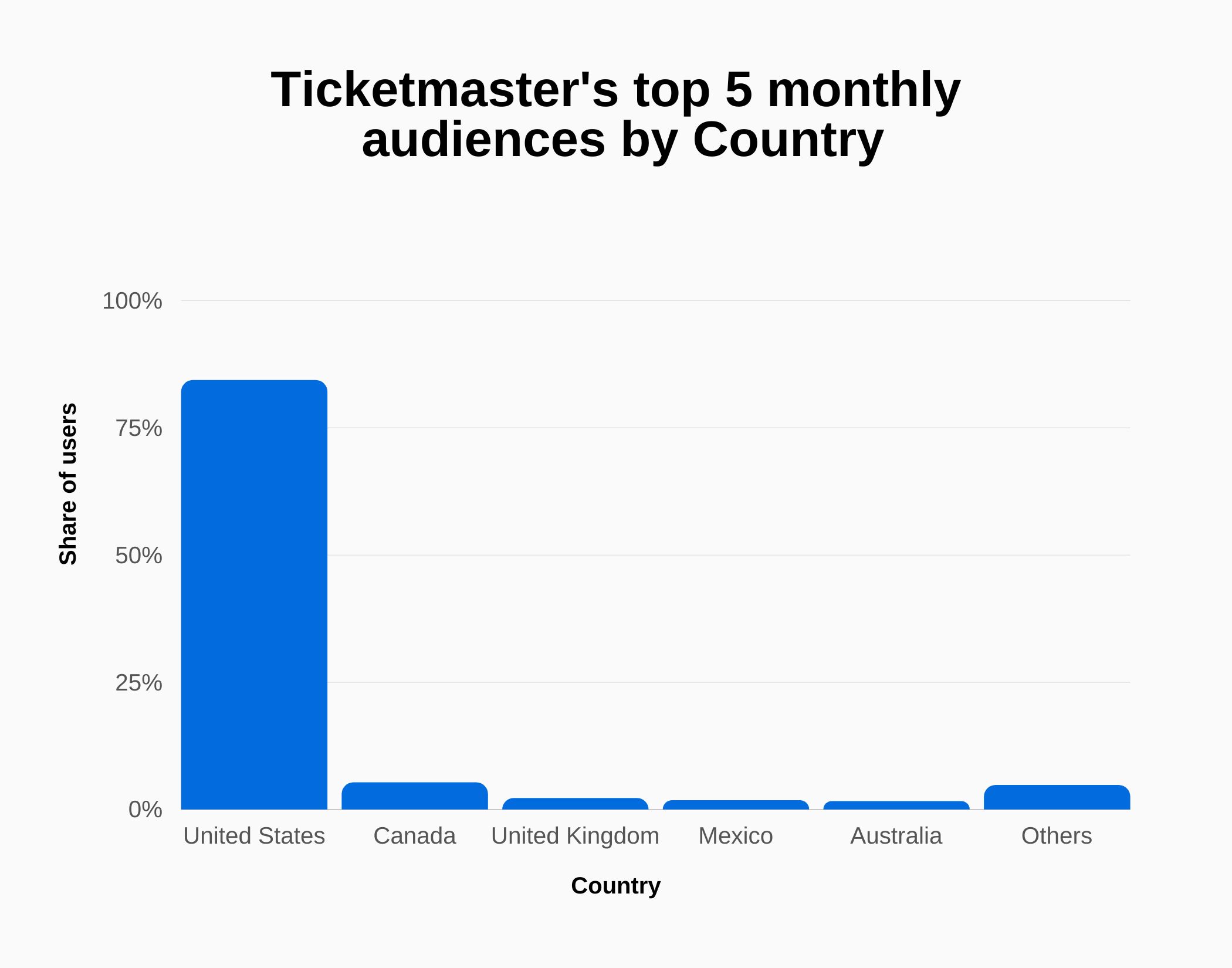 Ticketmaster Revenue and Growth Statistics (2024) - SignHouse