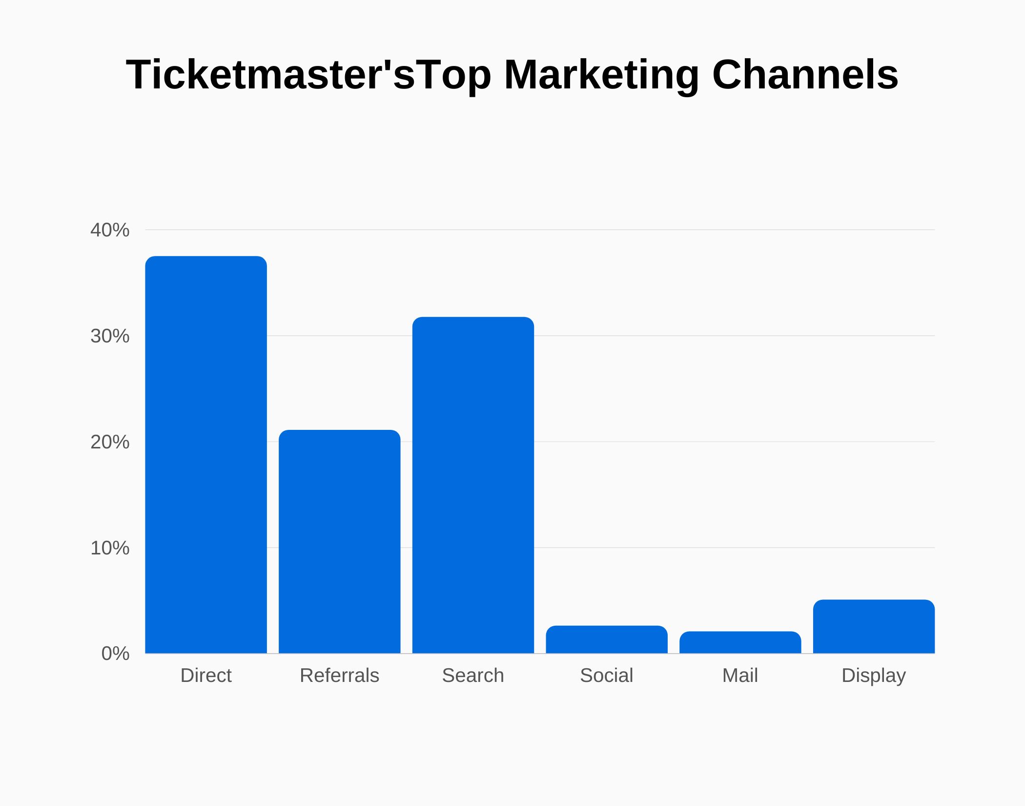 Ticketmaster Revenue and Growth Statistics (2024) - SignHouse