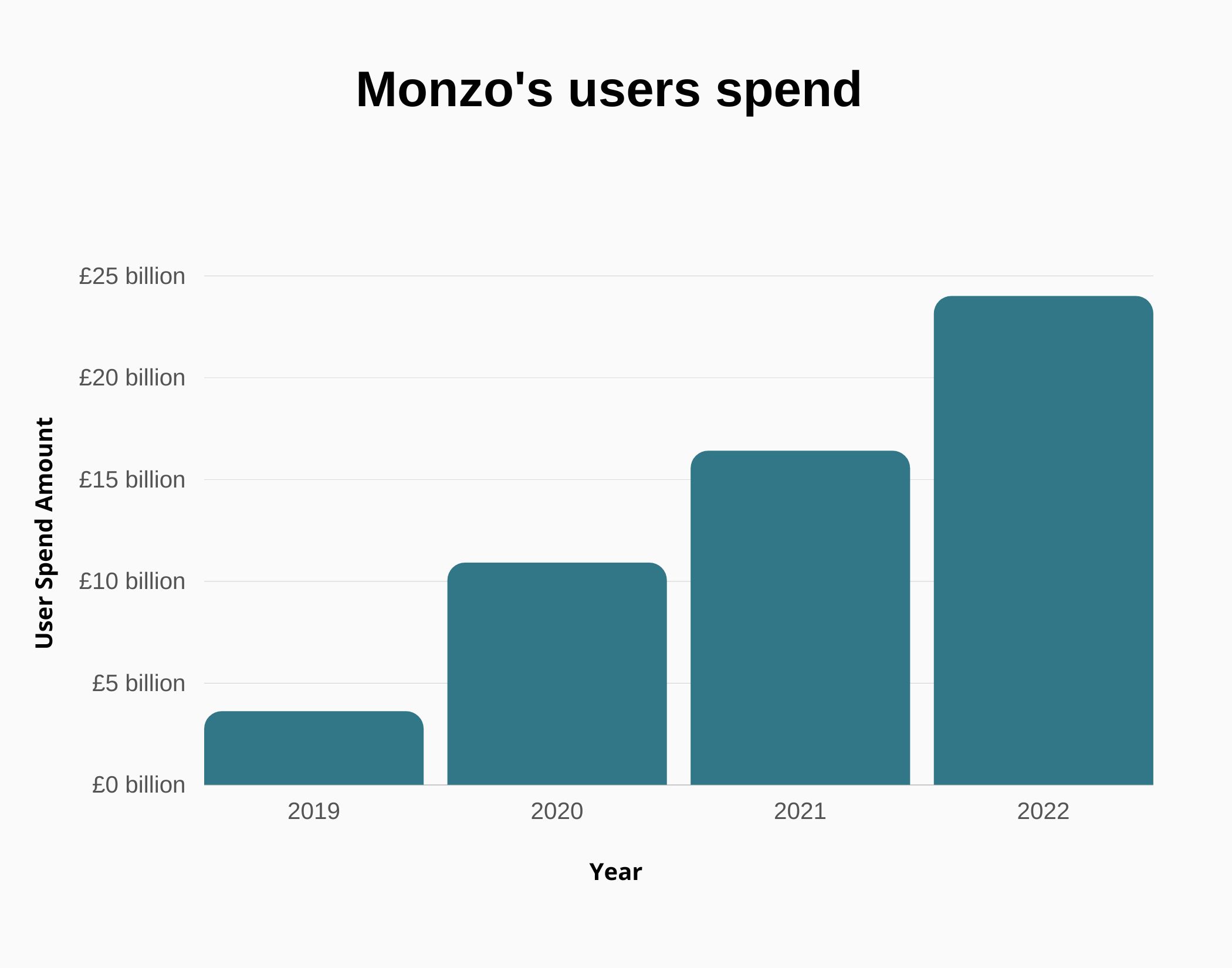 Monzo Revenue and Growth Statistics (2024) - SignHouse