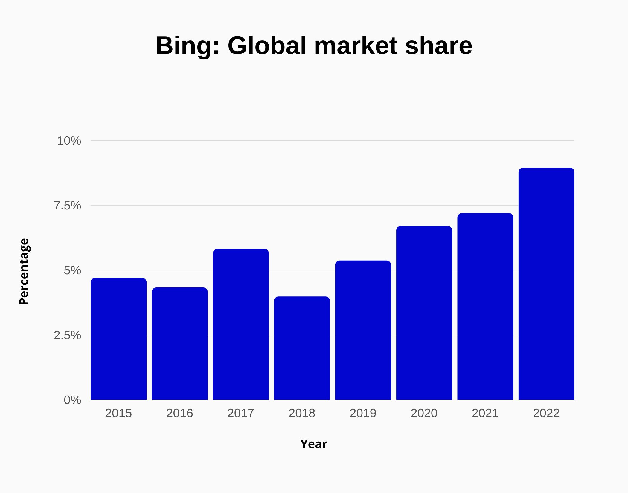 Bing Users and Growth Statistics (2024) - SignHouse