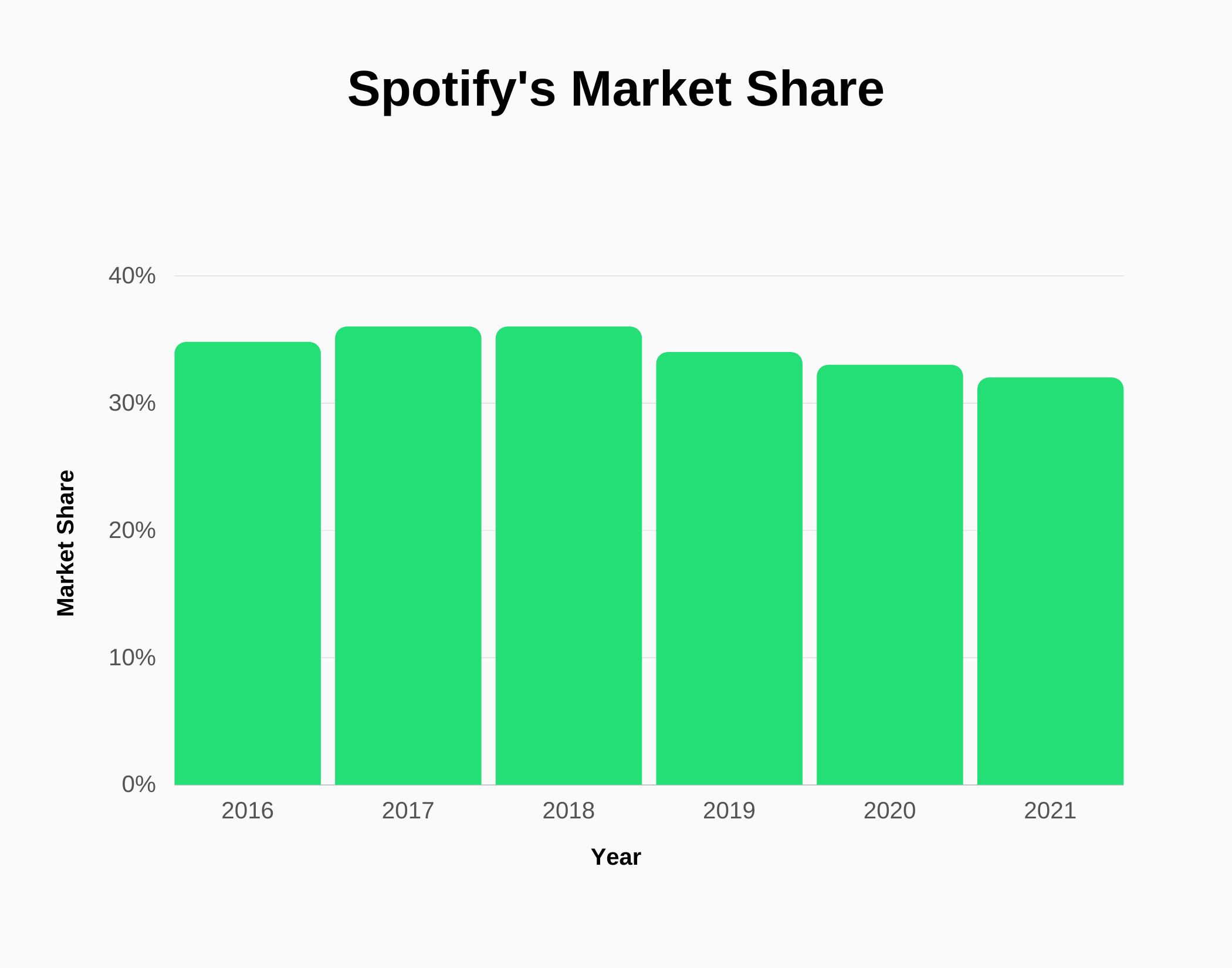 Spotify Revenue and Growth Statistics (2024) - SignHouse