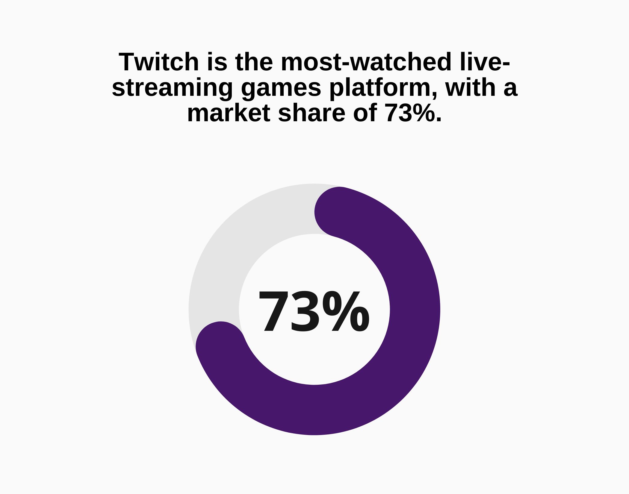 Twitch Users and Growth Statistics (2024) - SignHouse