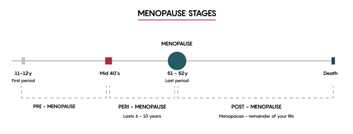 Menopause Guide - Menopause 101 | Curated information, knowledge ...