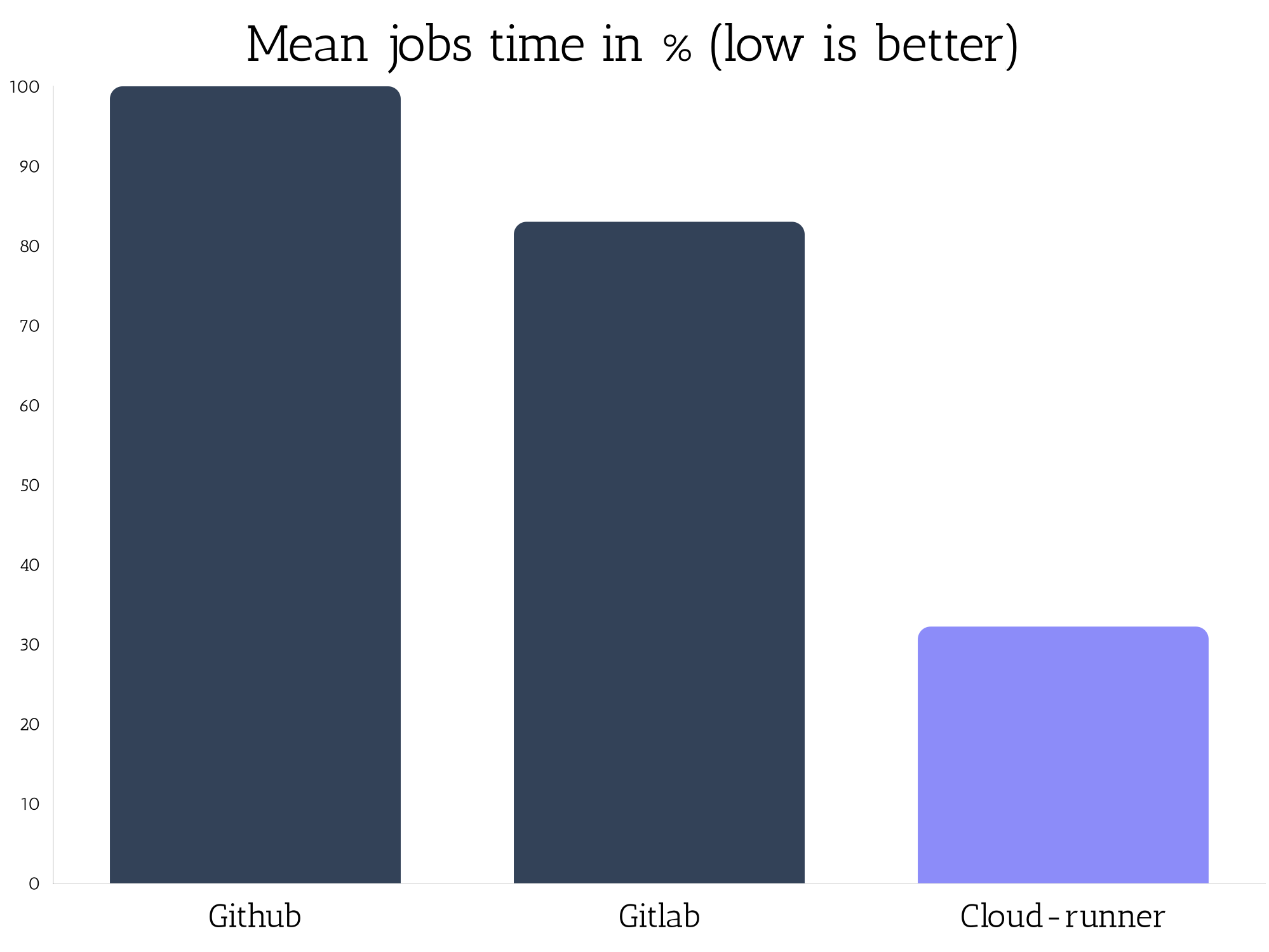 Cloud-Runner - Your high performance gitlab runner