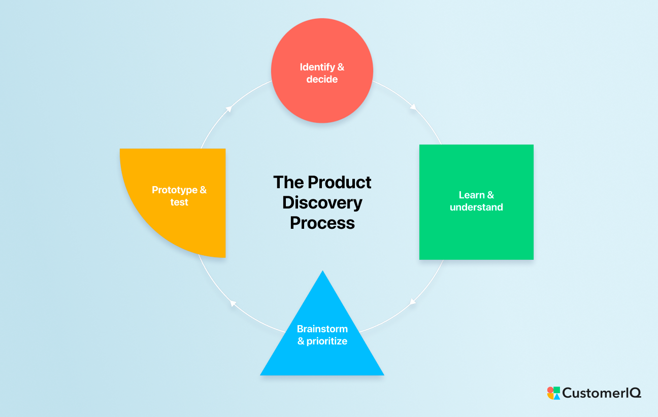 How to Run Product Discovery: Process, Frameworks, and Best Practices