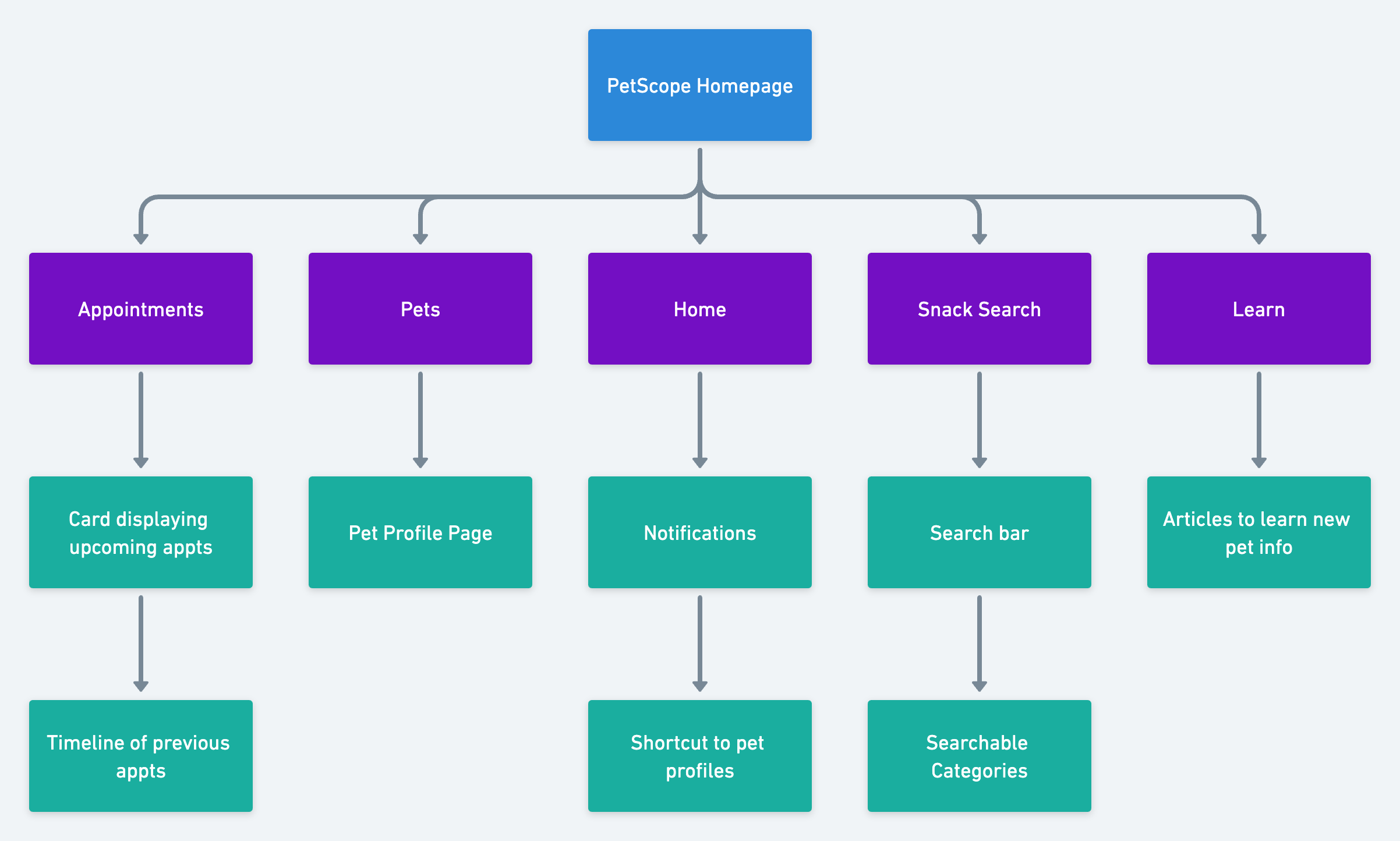 Case Study - PetScope Pet Management