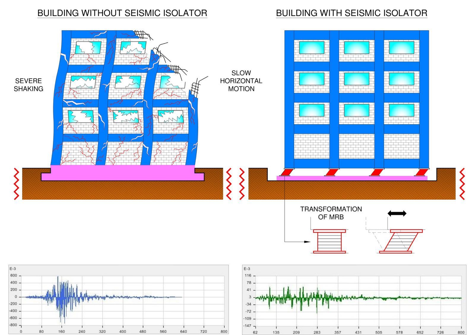 RBRA - Pioneer in Anti-Earthquake Technology
