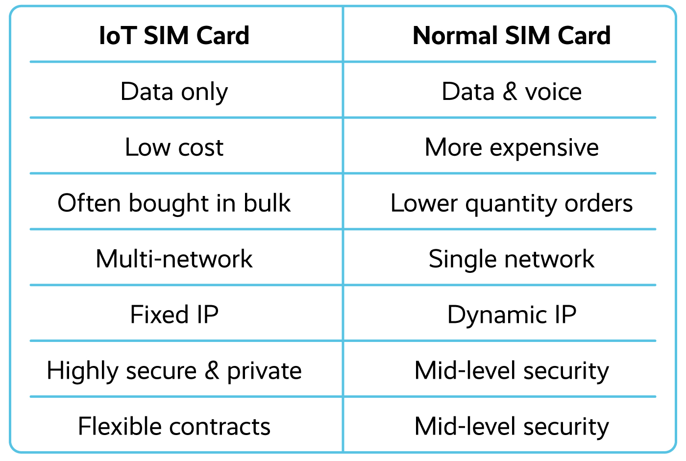 What is an IoT SIM card? | Bytes Digital