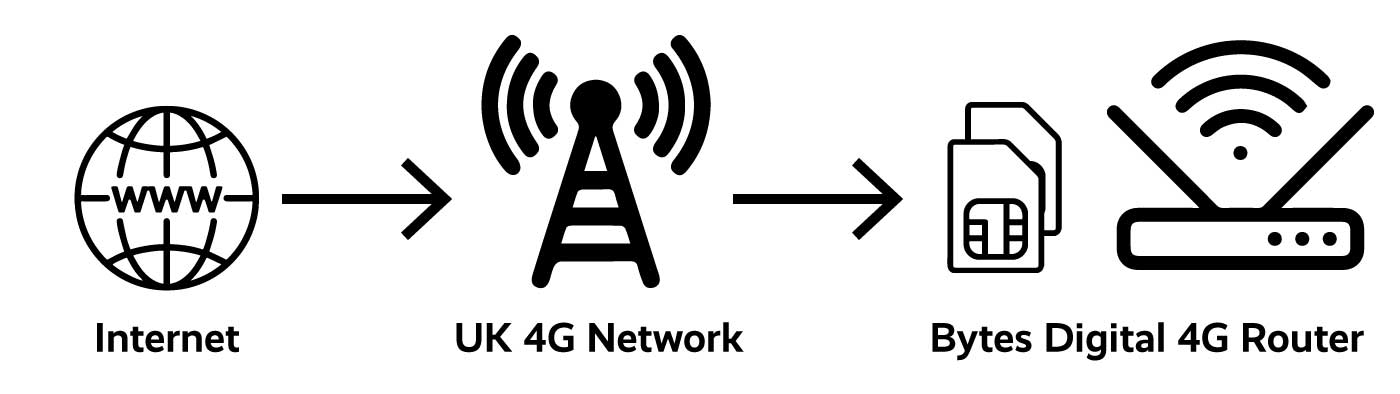 How to Set Up a Construction Site Wireless Network | Bytes Digital