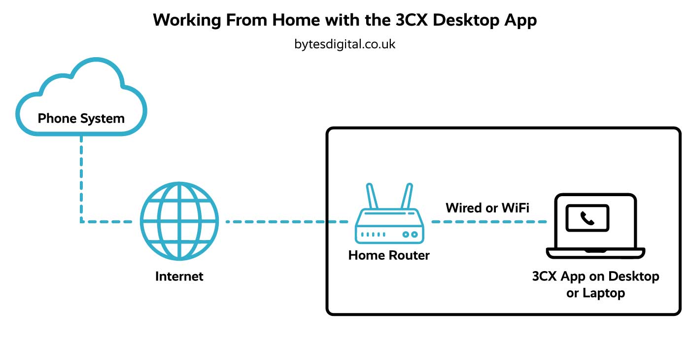 How to Work From Home with a 3CX Phone System | Bytes Digital