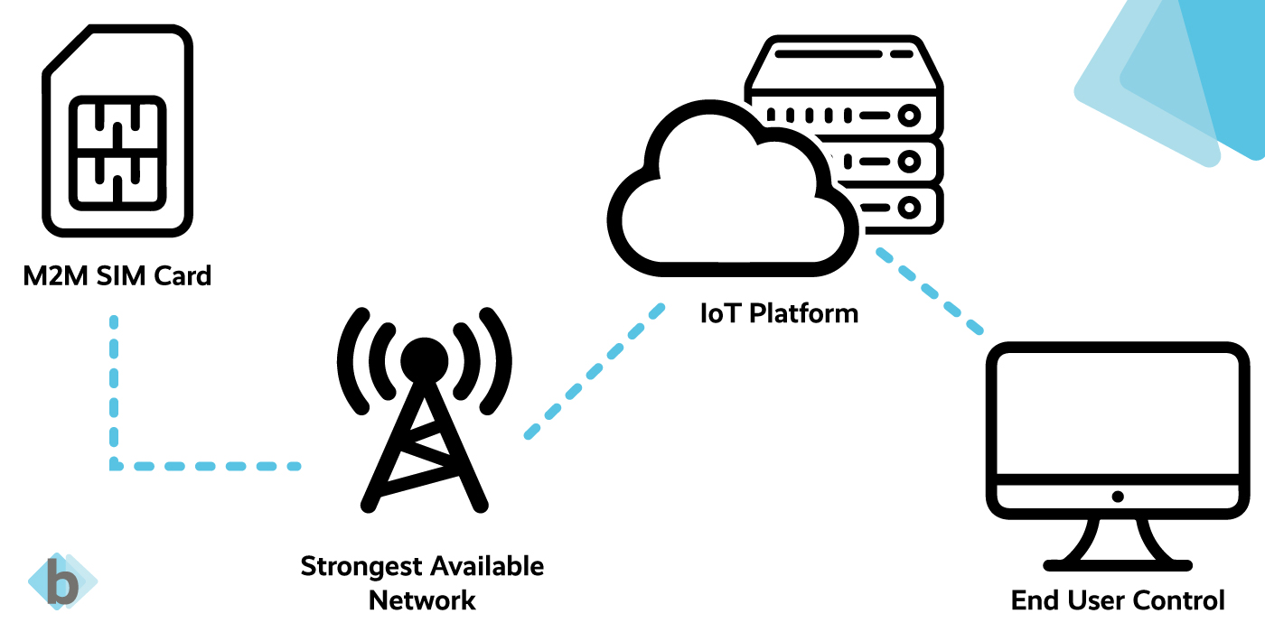 What are Machine 2 Machine (M2M) SIM Cards? | Bytes Digital