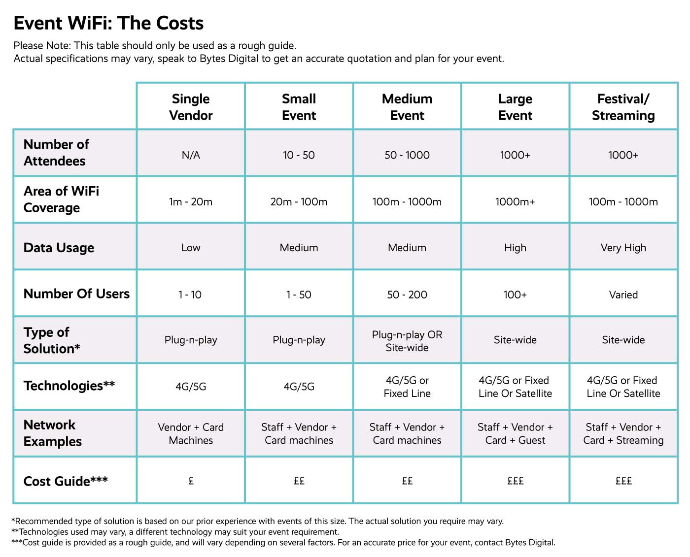 Event WiFi: What is the Cost? | Bytes Digital