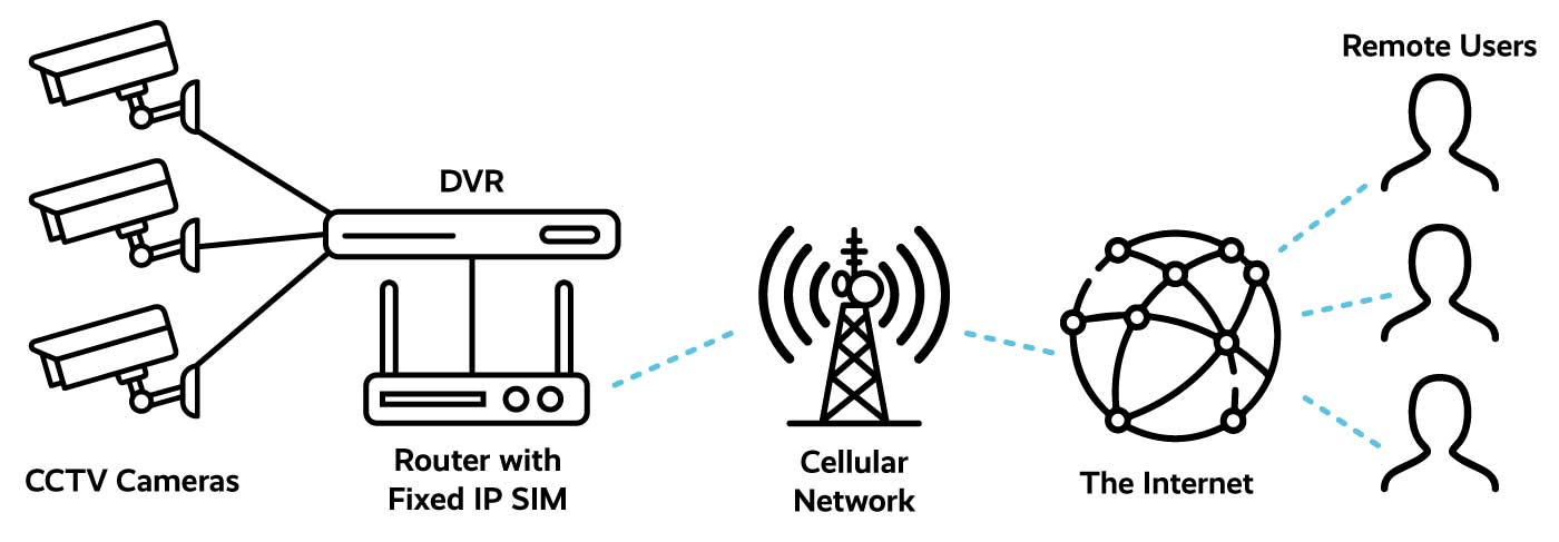 What SIM Cards are Best for CCTV Cameras? | Bytes Digital