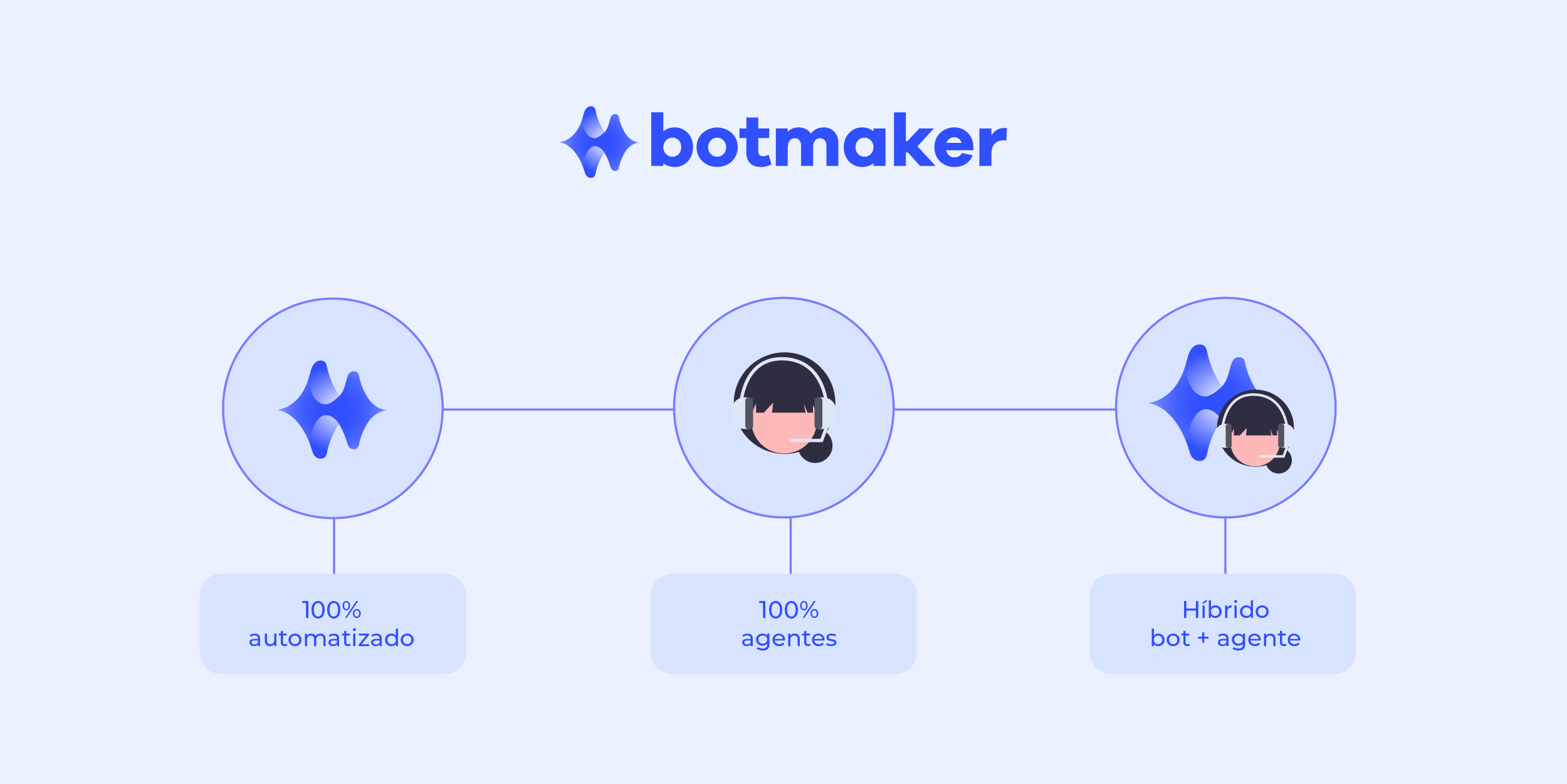 Qué es la atención híbrida y cuándo usar atención humana o chatbots | Blog de Botmaker