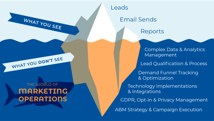 Marketing Operations Explained: The 3Ps and Real World Analogies