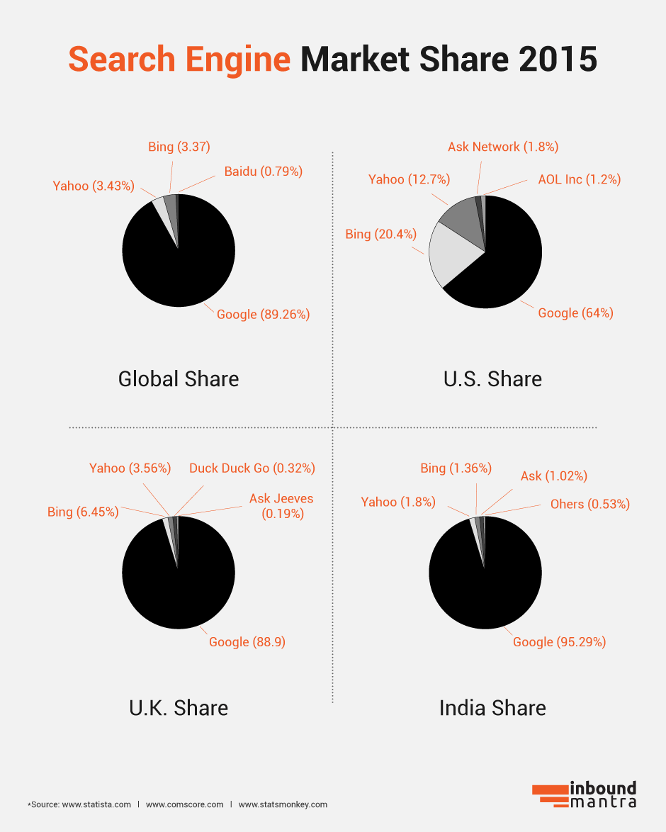 Search Engine SEO Market Share