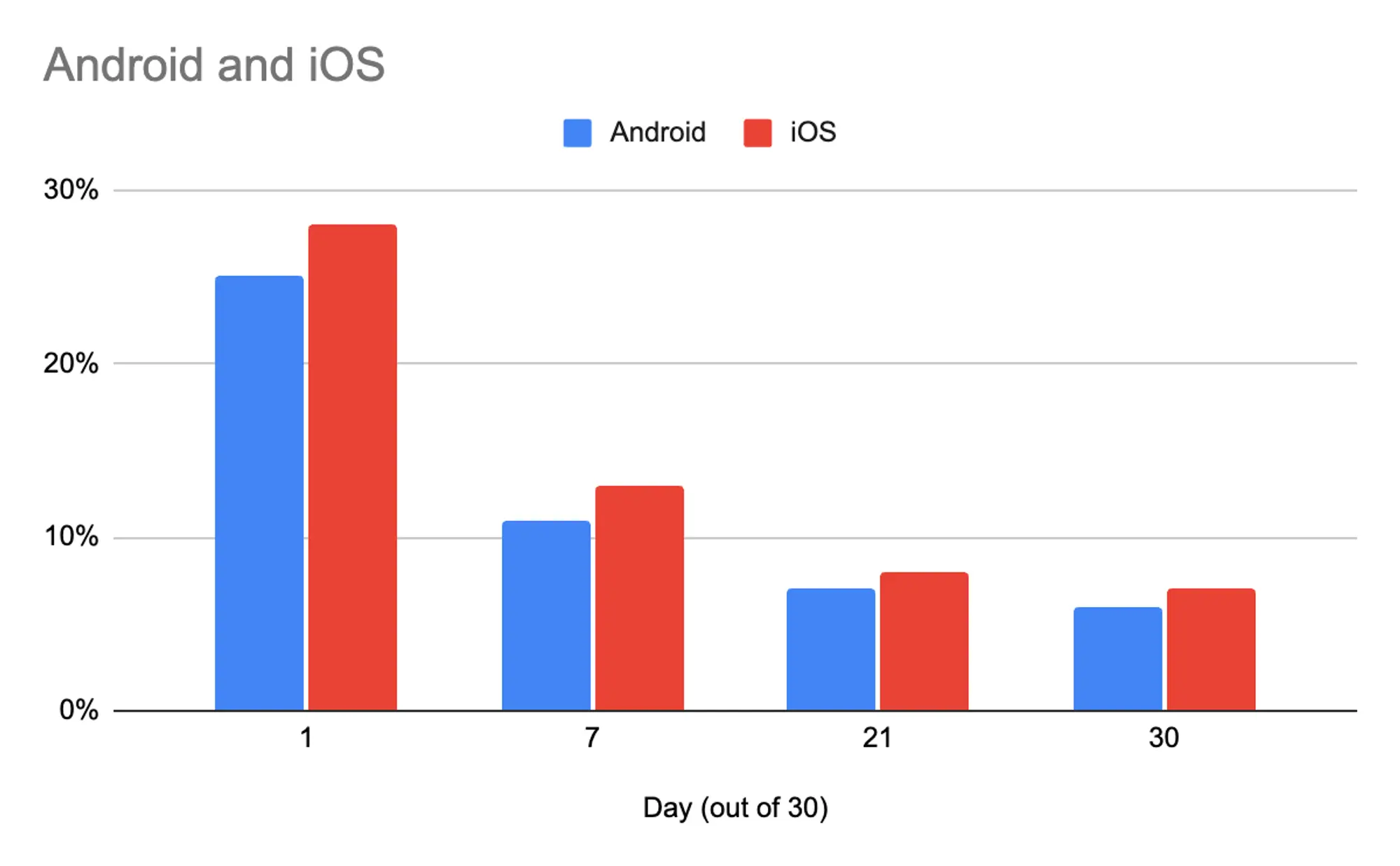 Retention Rates for Mobile Apps by Industry