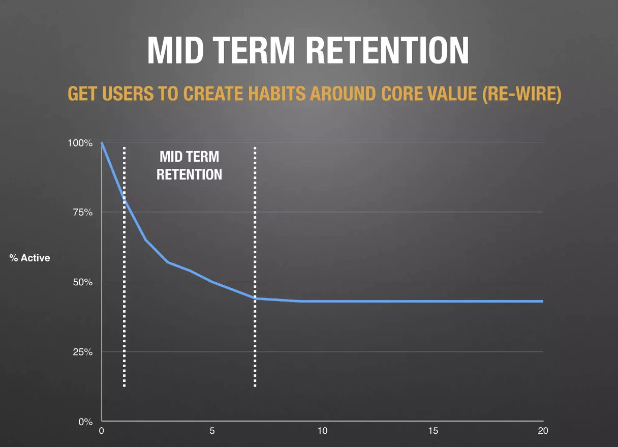 Retention Rates for Mobile Apps by Industry