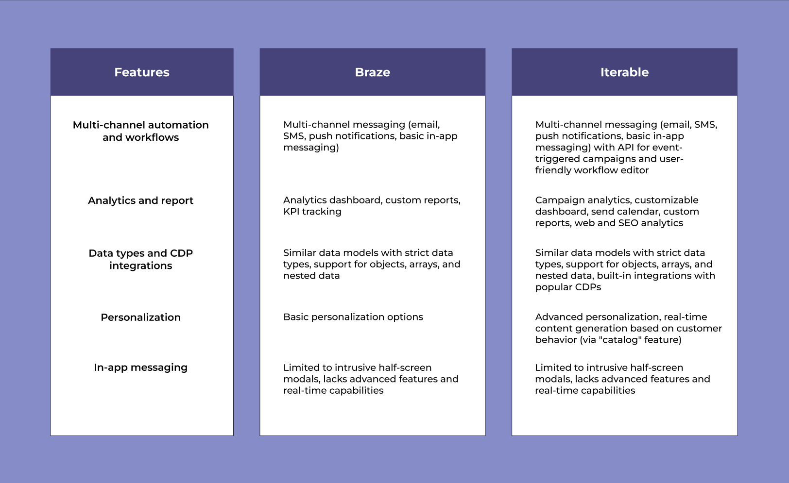 Braze vs Iterable | Features, Pricing, and Comparison