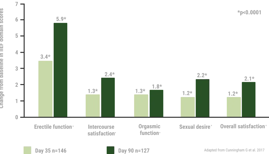 Testavan and sexual function