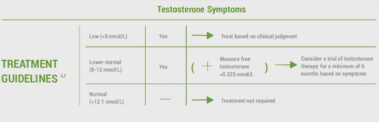 Symptoms, causes and diagnosis of hypogonadism