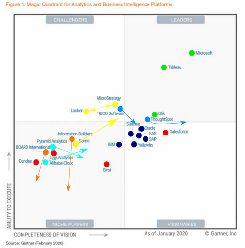 Xudo - Gartners Magic Quadrant for BI Platforms 2021