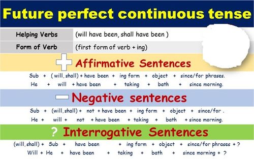 Future Perfect Continuous Tense | Grammar | SpeakoClub