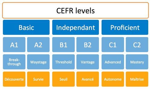 A2 reading level by CEFR | SpeakoClub