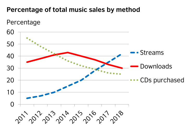 A summary of a line graph | CEFR | Writing Skills | SpeakoClub