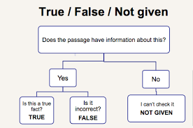 True/False/Not given Questions-IELTS | SpeakoClub