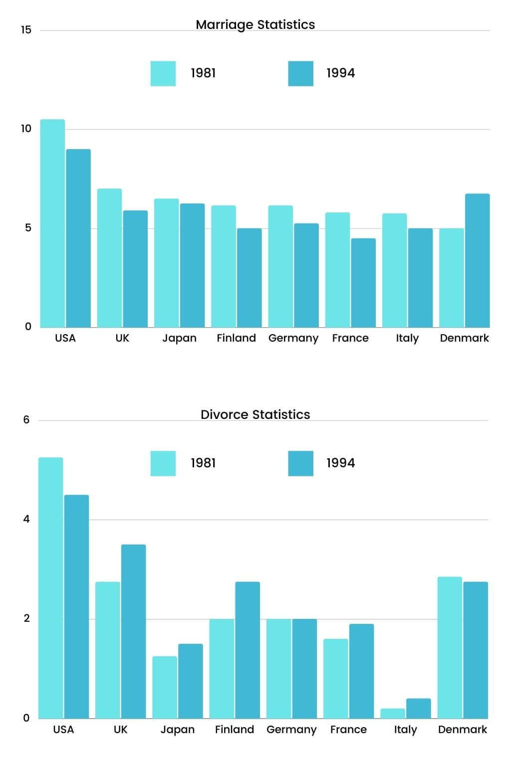 Marriage and Divorce Statistics – Bar chart | SpeakoClub