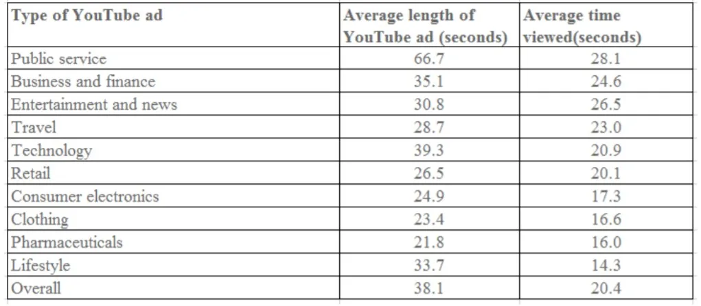 Average length of YouTube video advertisements | SpeakoClub