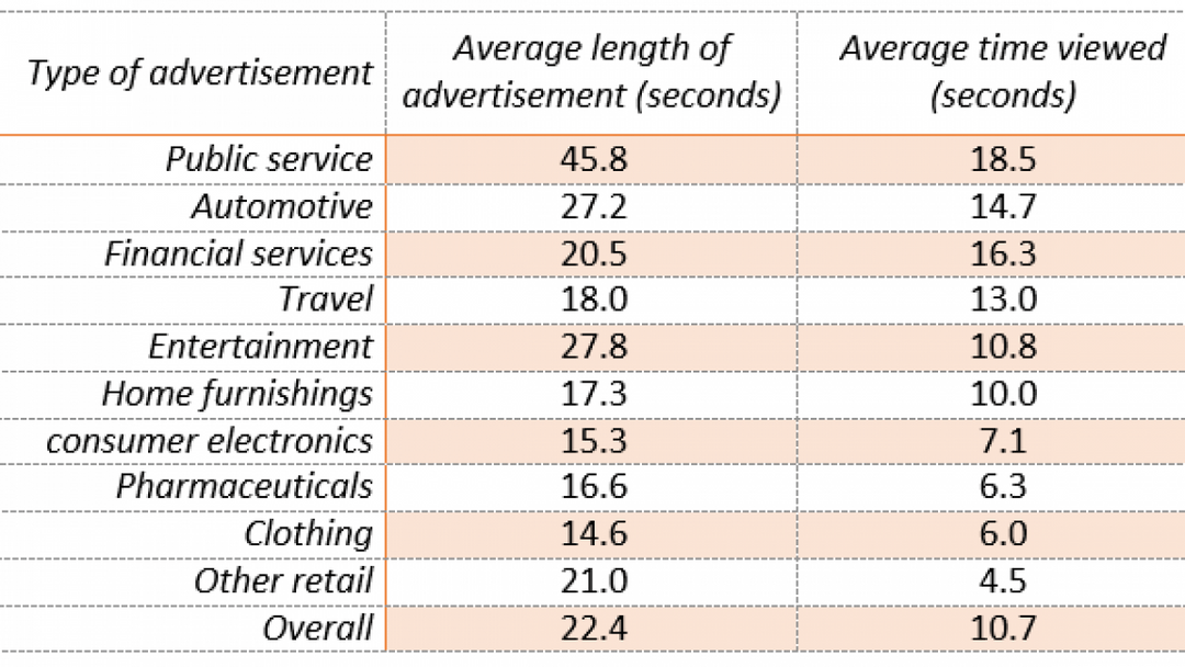 Average length of YouTube video advertisements | SpeakoClub