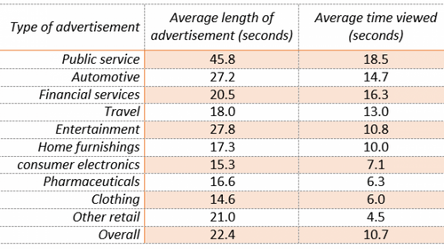 Average length of YouTube video advertisements | SpeakoClub