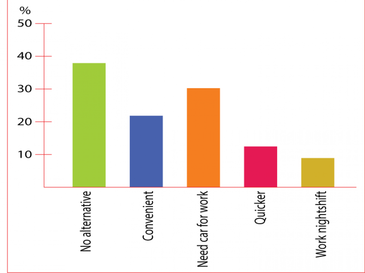 forms of transport in four countries. – Table | IELTS | SpeakoClub